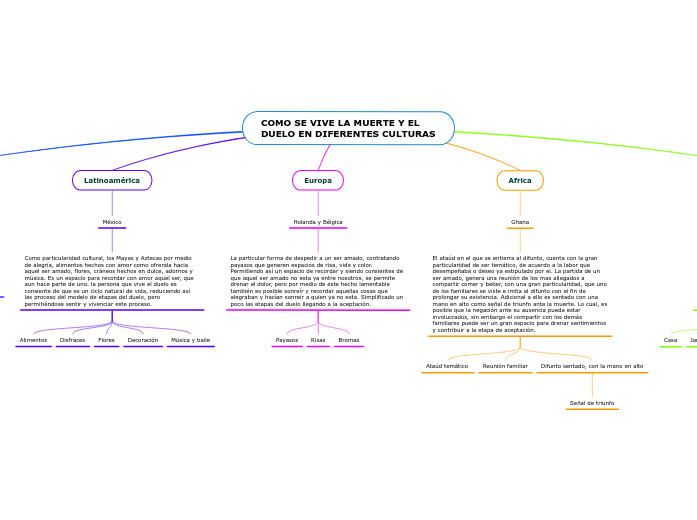 COMO SE VIVE LA MUERTE Y EL DUELO EN DIFER...- Mind Map